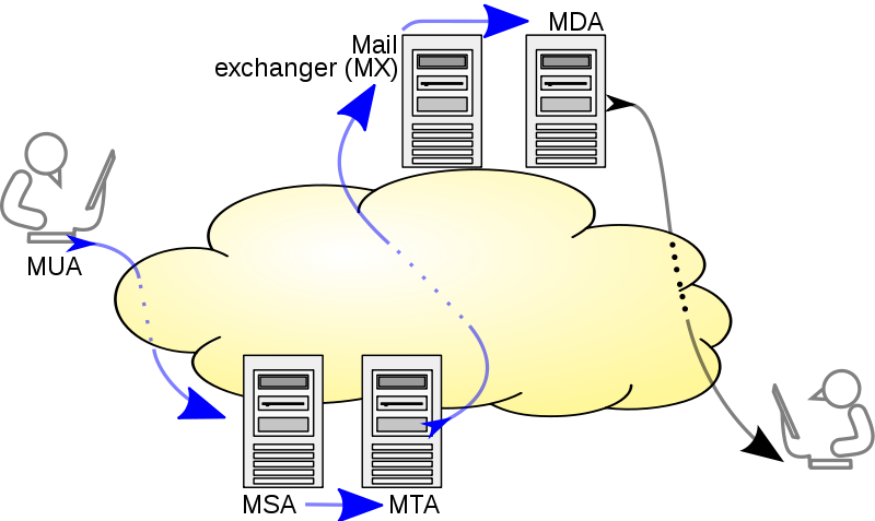 Tanya 61 : Dasar-dasar email Server (1) – Memahami MUA – MSA – MTA ...