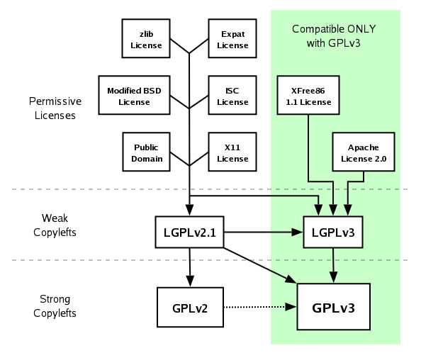 Tanya 188 Perbedaan GPL GPLv2 GPLv3 LGPL AGPL Dunia Open Source